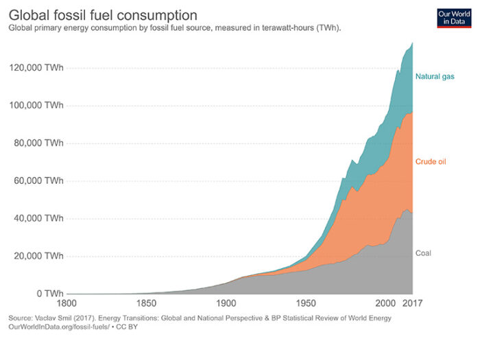 Oil Wars, Fossil Fuel Subsidies and the Global Climate Crisis | Climate State